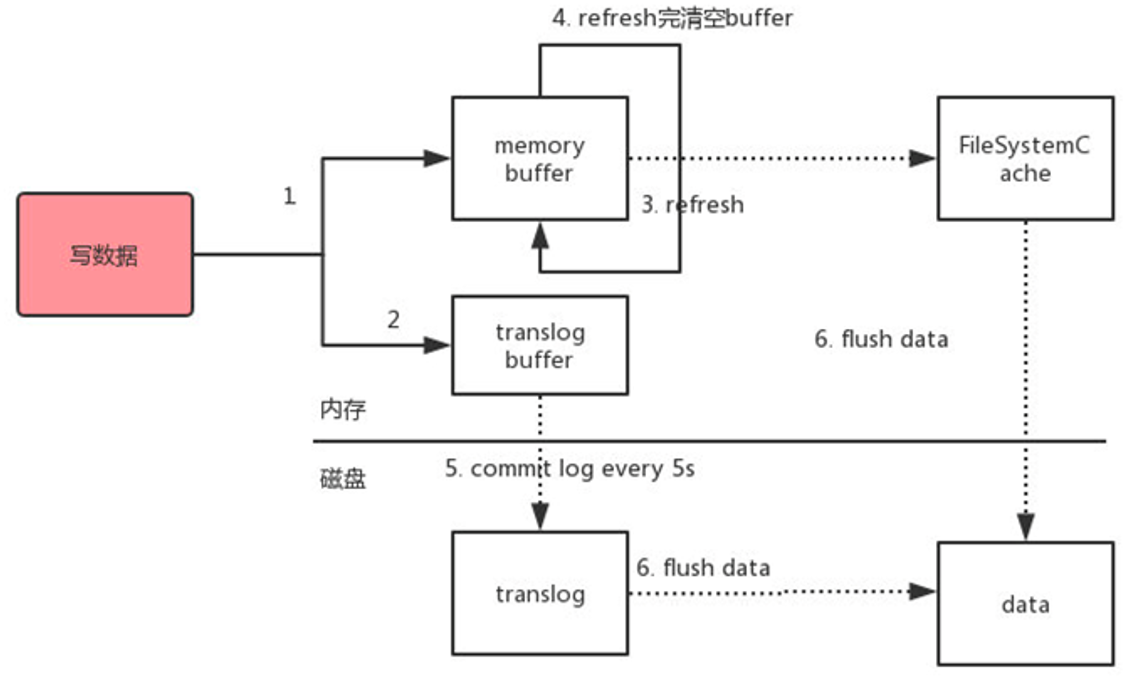 【ES】Elasticsearch的写入数据的过程？Translog的作用？分片机制？_es translog-CSDN博客