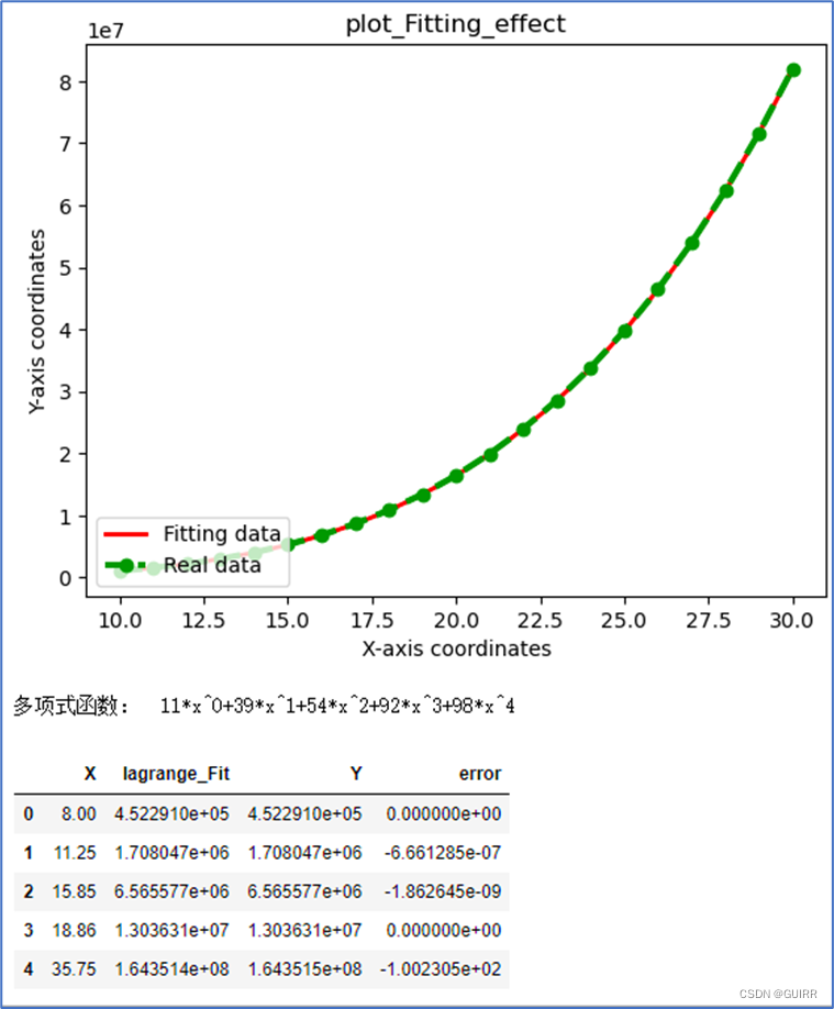 Python实现lagrange插值法 Python拉格朗日插值法代码 Csdn博客