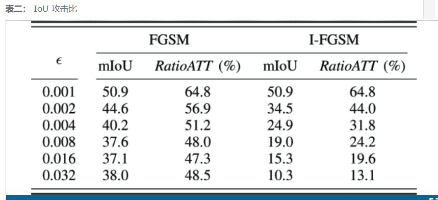 【论文阅读】DAPAS : Denoising Autoencoder to PreventAdversarial attack in Semantic Segmentation ...