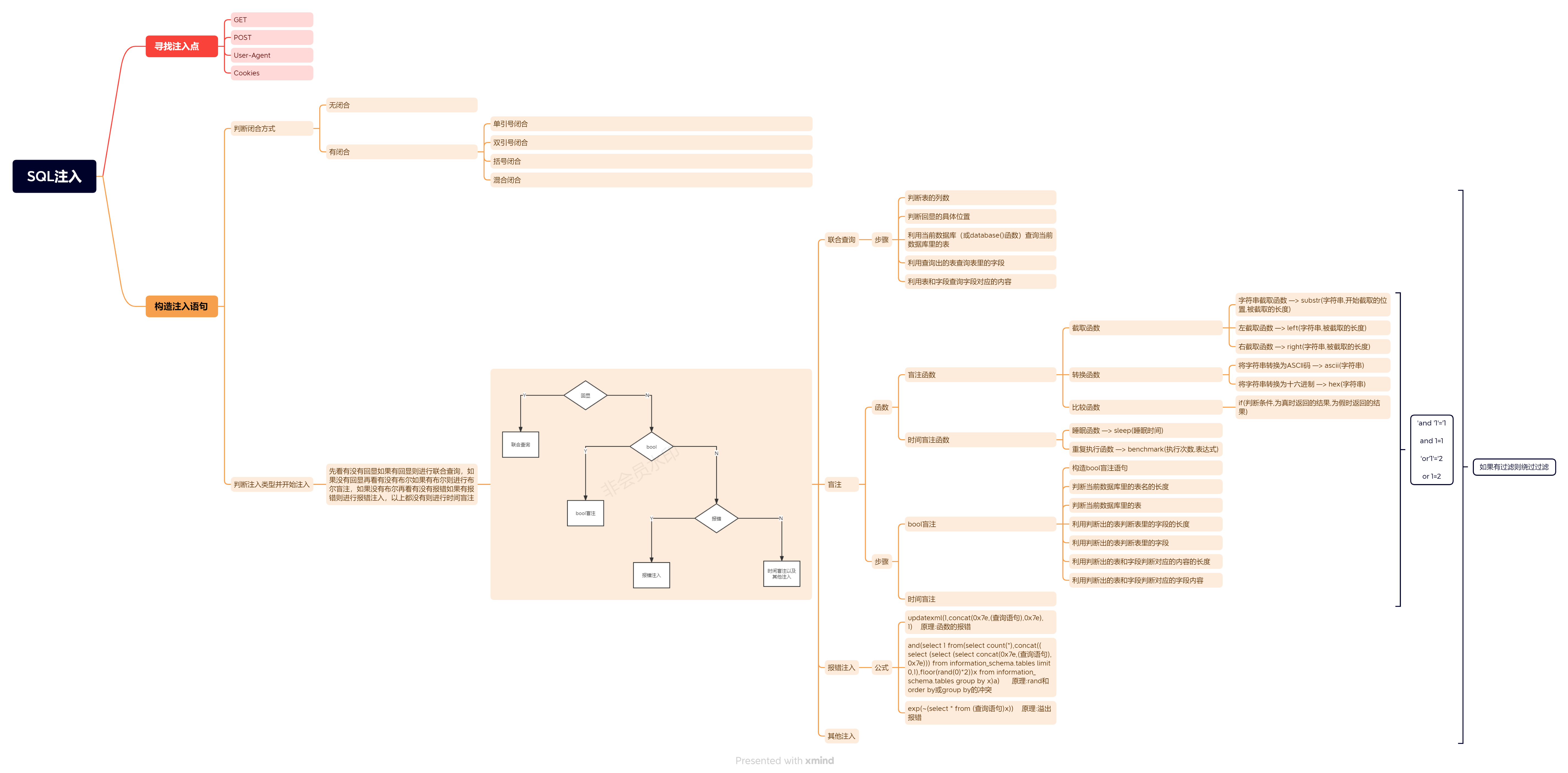 Sql注入基础知识 Zap扫描sql注入修改 Csdn博客