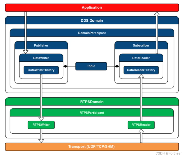 机器人开发--DDS数据分发服务_blue dds(军工领域)-CSDN博客