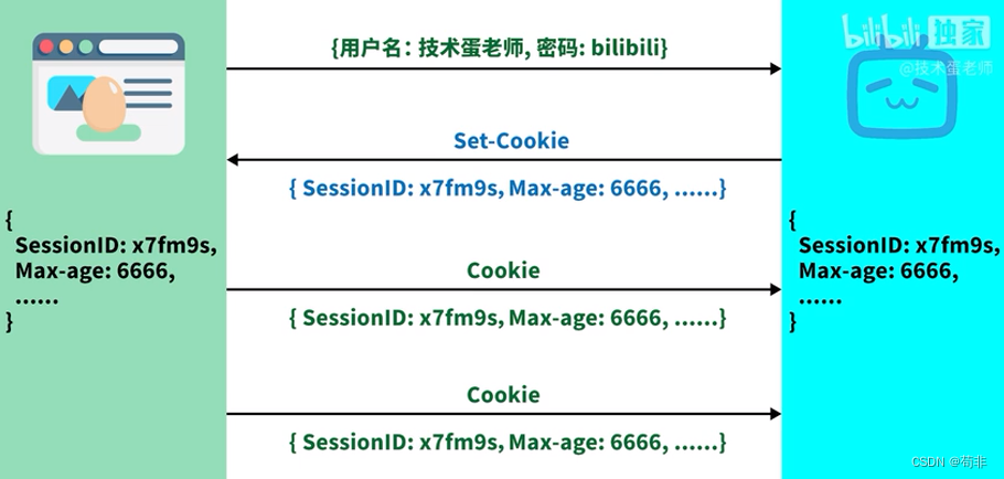 简单理解Cookie localStorage sessionStorage-CSDN博客