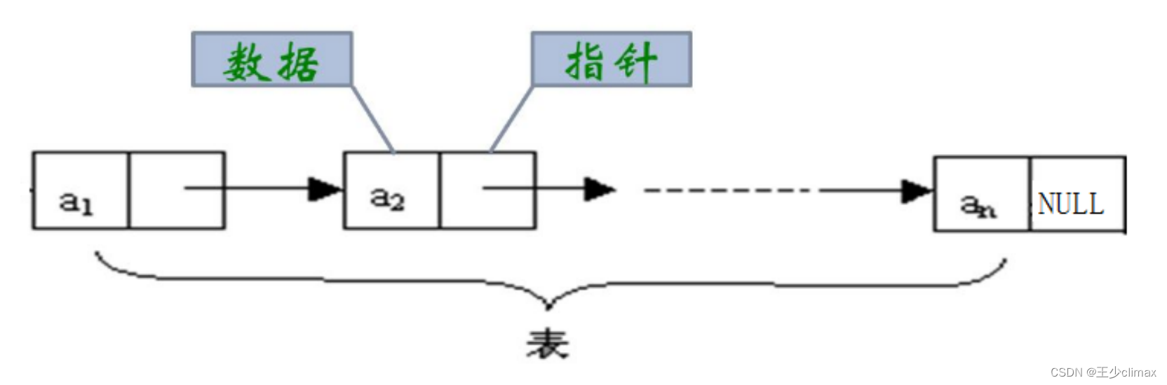 数据结构精讲——单链表 Csdn博客