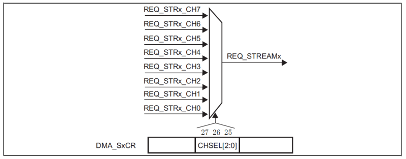 STM32F4 DMA_stm32f4的dma和串口寄存器模式-CSDN博客
