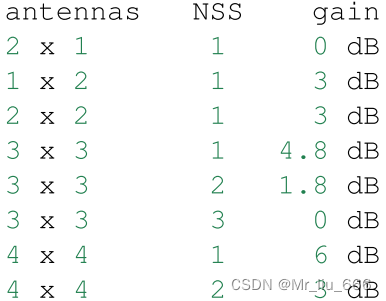 ns-3-model-library wifi 浅析_ns-3wifi部分解析_ns-3网络模拟器wifi部分文档分析_Part3_ns-3天线模块-CSDN博客