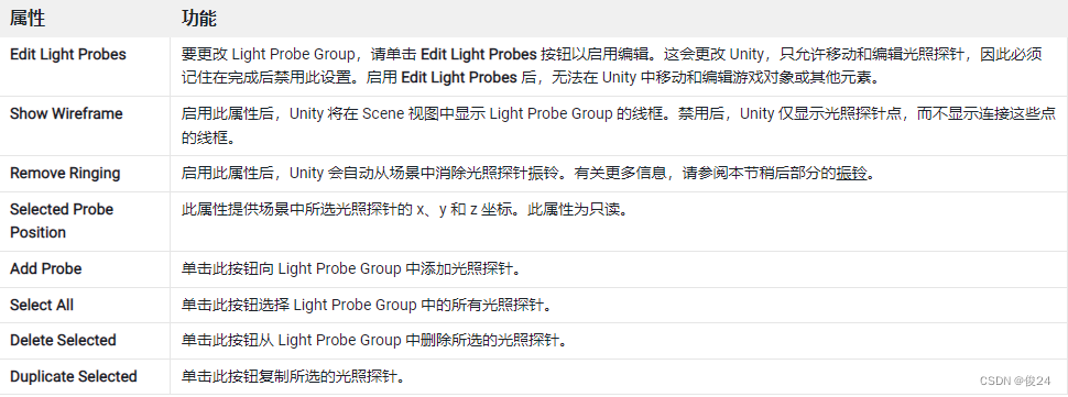 Unity灯光二：ReflectionProbe(反射探针)与LightProbeGroup(光照探针组)_unity select reflection probe选择反射探针-CSDN博客