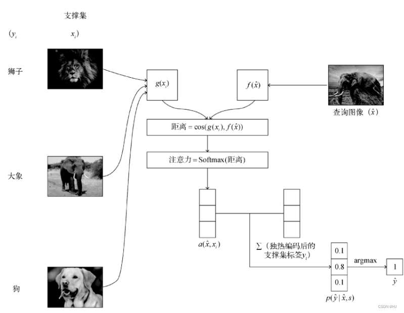 1028读书笔记《python元学习：通用人工智能的实现》2章孪生网络and3章原型网络and4章关系网络和匹配网络元学习网络 Csdn博客 