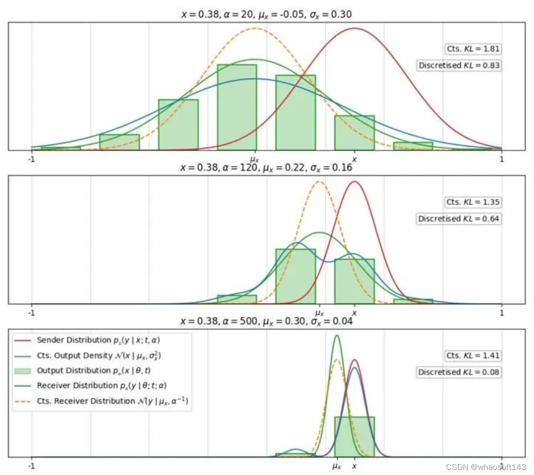 Bayesian Flow Networks（BFN）合集3_发送者分布在输出分布上的期望-CSDN博客