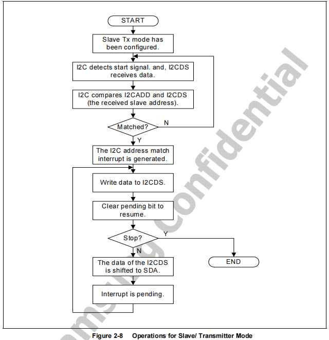 S5PV210裸机(八):I2C-CSDN博客