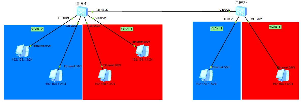 2021-12-15 网工基础（十一） VLAN的基本原理、接口类型、Access、Trunk_vlan access trunk-CSDN博客