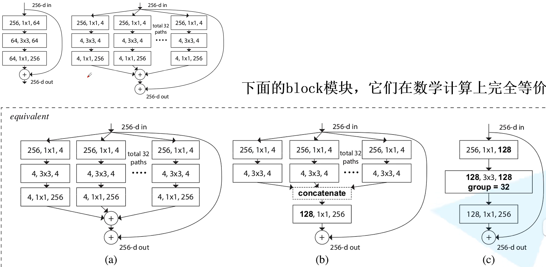 PyTorch深度学习（22）网络结构ResNet、BN、迁移学习、ResNeXt_resnext-101-32x8d-CSDN博客