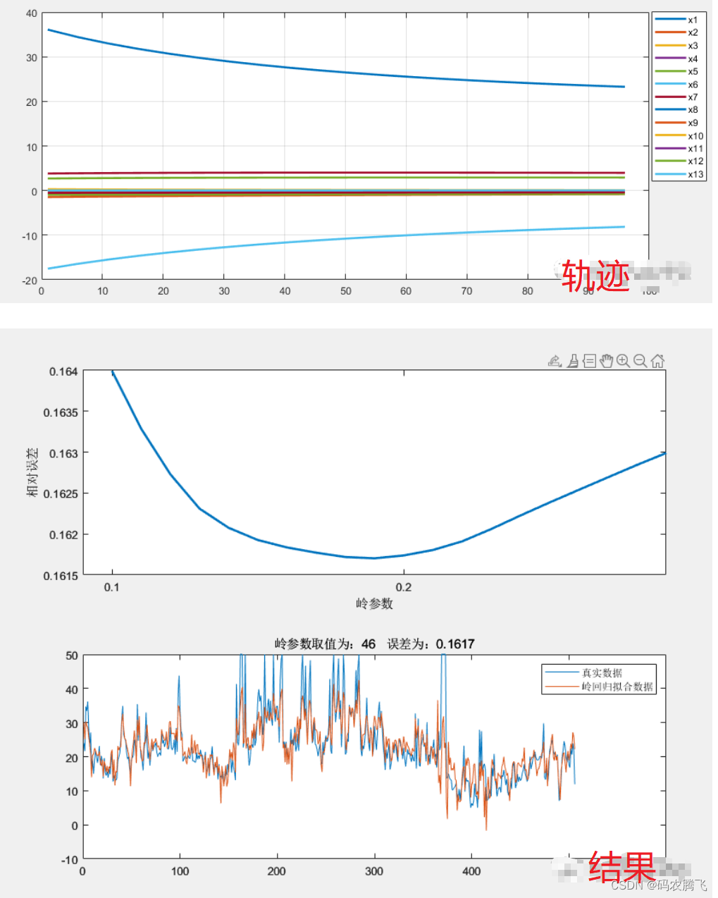 数据回归算法 Matlab实现岭回归预测模型matlab 岭回归 Csdn博客