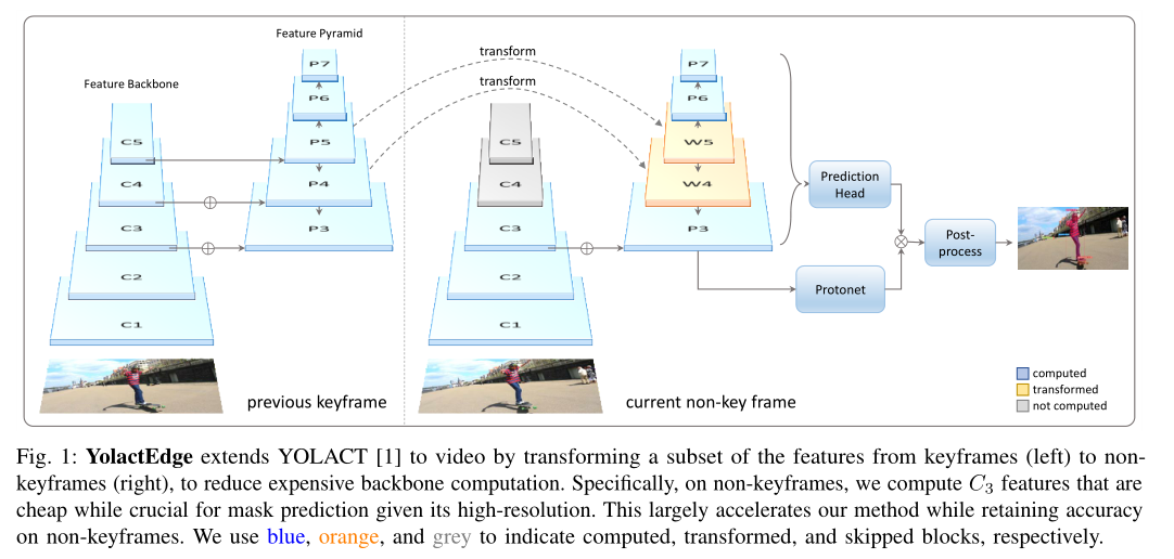 (论文阅读)实例分割之YolactEdge_yolact速度-CSDN博客