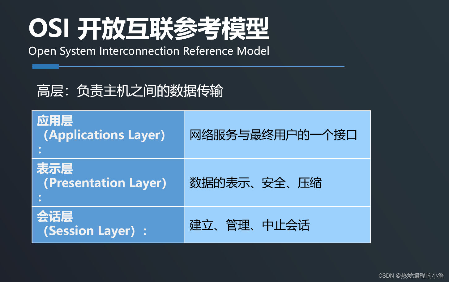 OSI七层体系结构-CSDN博客