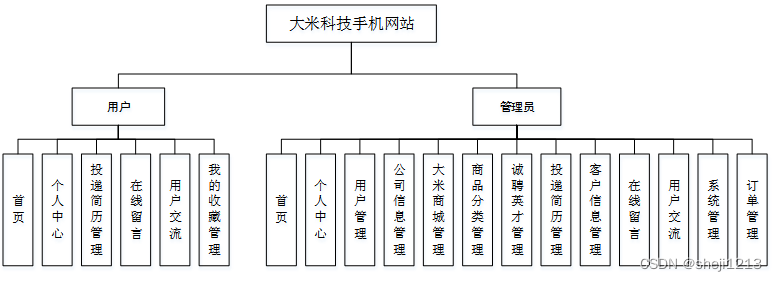 Python Django毕业设计大米科技手机网站（程序lw）python 编程手机网页 Csdn博客 