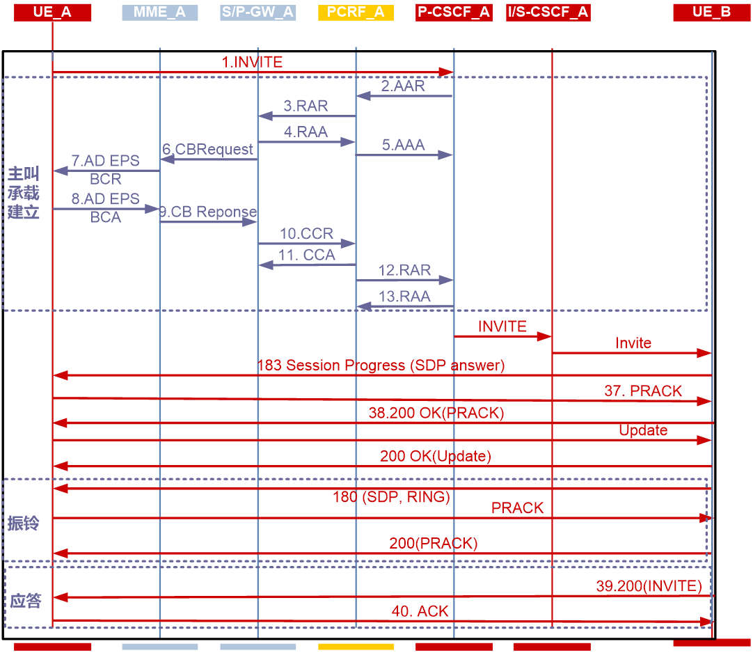 VoLTE信令流程-CSDN博客