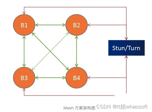 rtc-sfu_rtc sfu-CSDN博客