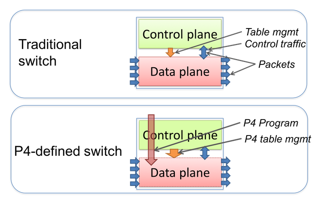 P4 tutorials实验后补习理论知识_p4 architecture-CSDN博客