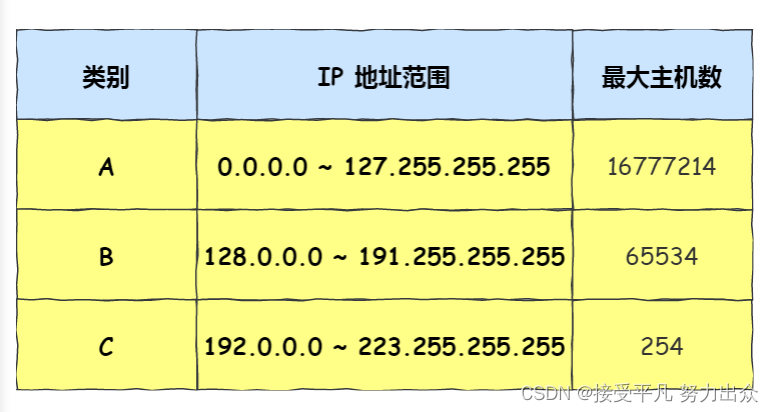 【网络篇】第十七篇——IP协议详解_ip协议17-CSDN博客