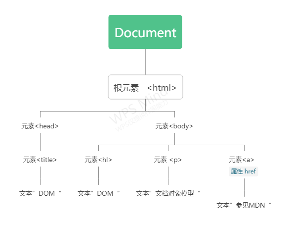 DOM（文档对象类型）_dom 实例属于什么类型-CSDN博客