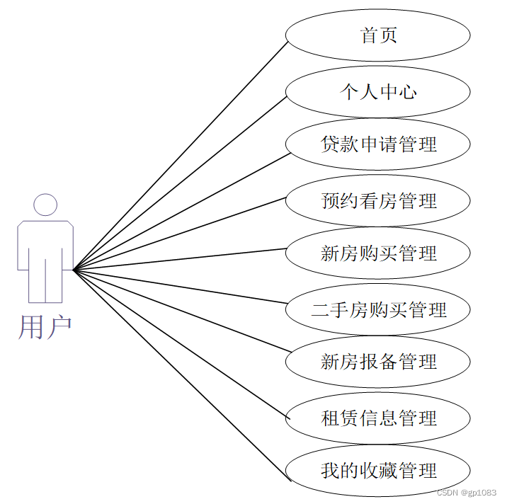 计算机毕业设计springboot基于springboot的房源管理系统lyh88【附源码】 Csdn博客