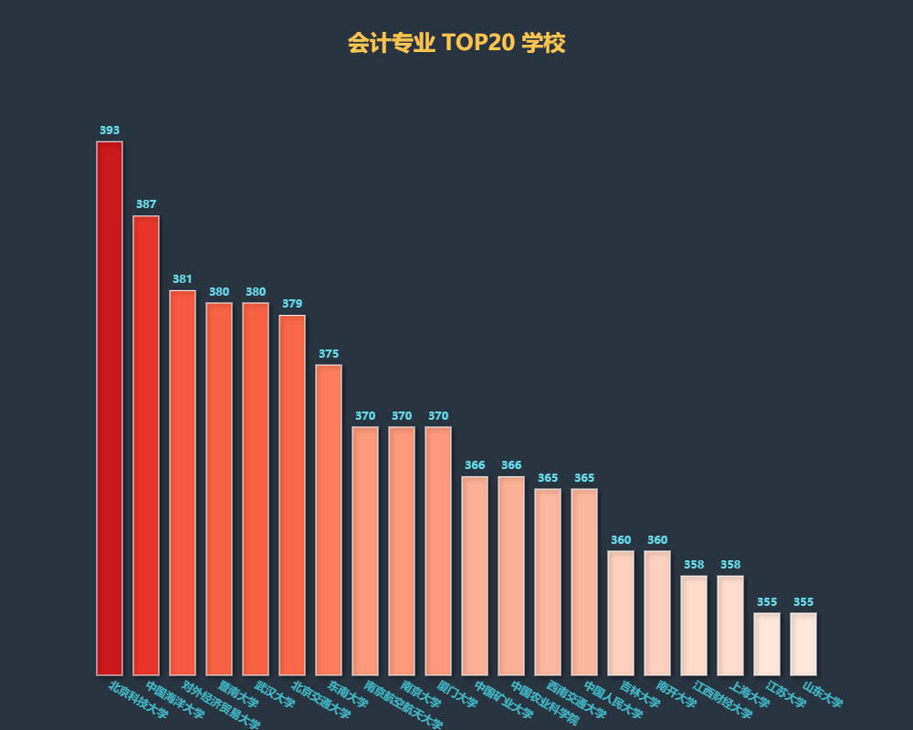 Pandas+Pyecharts | 40000+条考研信息数据可视化（学校、专业分数分布）_考研 数据分析 python-CSDN博客
