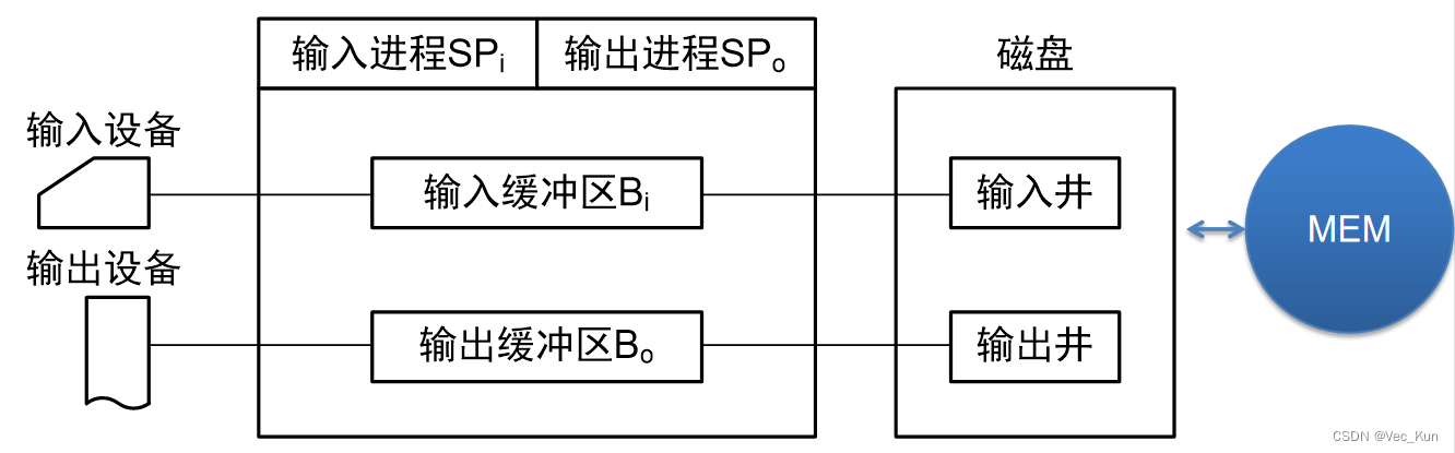 电子科技大学操作系统期末复习笔记（四）：设备管理独占设备模拟共享设备什么协议 Csdn博客
