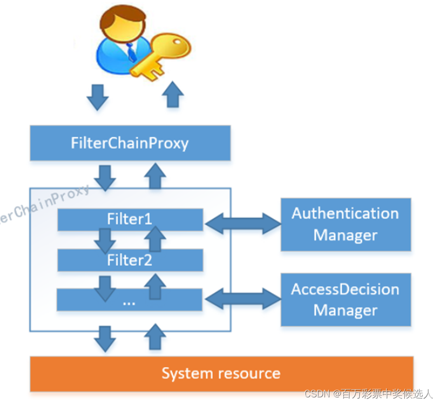 Springsecurity Oauth2实现单点登录 微信扫码登录 Redis缓存验证码 入门到实战 Spring Auth2登录验证