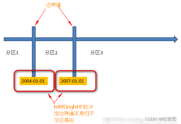 Sql Server 分区表 Csdn博客