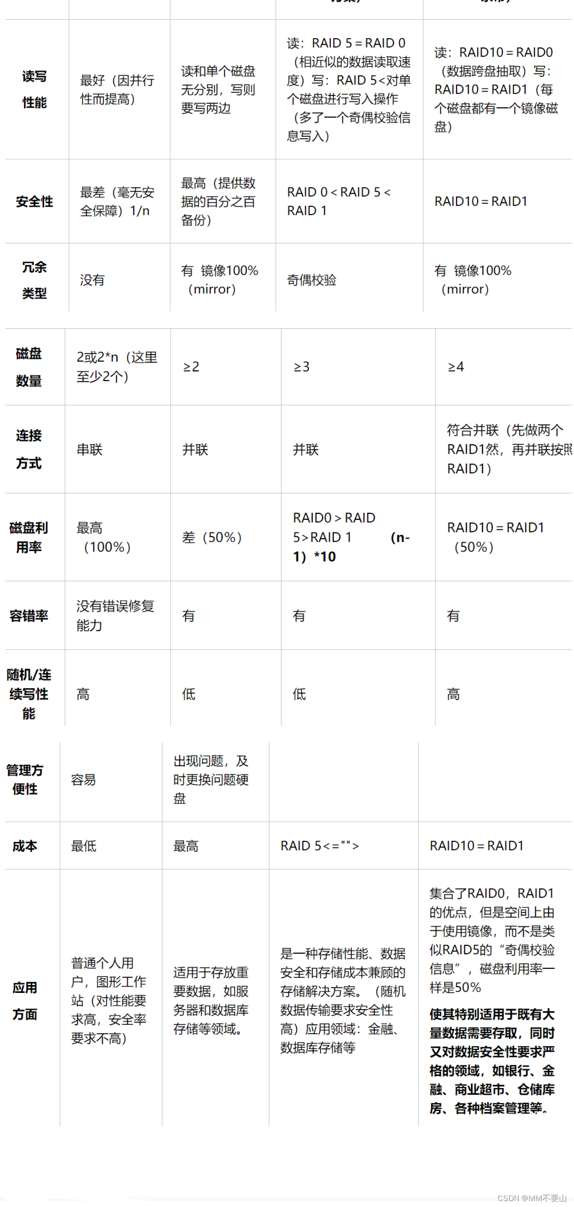 Raid 0 1 5 10 区别_raid0 raid1 raid5 raid10 区别-CSDN博客