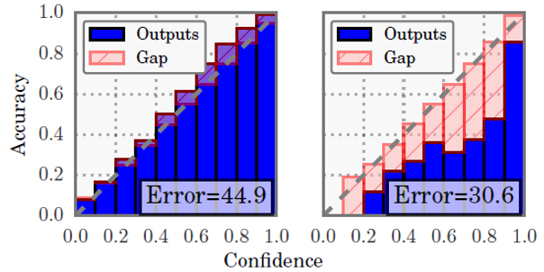 [PMLR 2017] On calibration of modern neural networks-CSDN博客