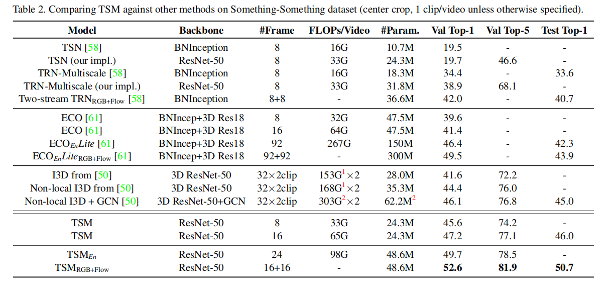 精读《TSM: Temporal Shift Module for Efficient Video Understanding》论文_temporally-adaptive models ...