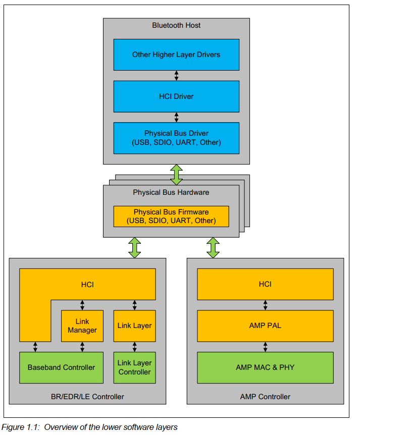 三 蓝牙低功耗(BLE)协议栈 之 HCI层_le extended create connection 协议-CSDN博客