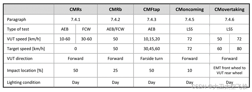11-1 FCW/AEB 设计依赖的 E-NCAP 评测标准详细解析_encap中的impact speed的占比怎么理解-CSDN博客