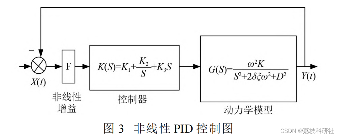 基于粒子群优化调整离散 Pid 控制器研究(matlab代码实现)粒子群算法优化pid参数中的kp、ti、td Csdn博客