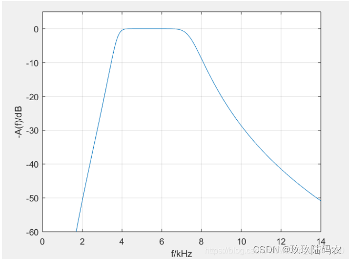 巴特沃斯滤波（matlab/C++）_butterworth滤波算法-CSDN博客