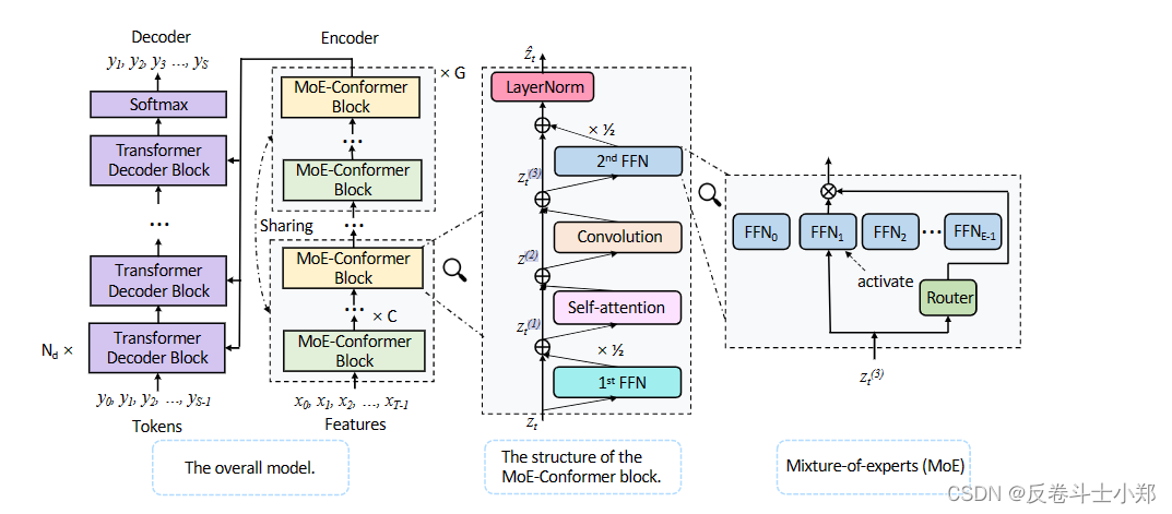 Parameter-Efficient Conformers via Sharing Sparsely-Gated Experts for End-to-End Speech ...