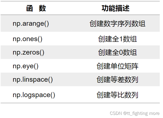 Python【入门】numpy包的简单应用numpy包的作用 Csdn博客