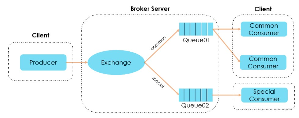 Two modes of producer consumer and subscription publisher in RabbitMQ ...