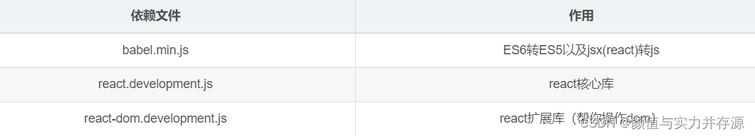 初认React --You are using the in-browser Babel transformer. Be sure to ...
