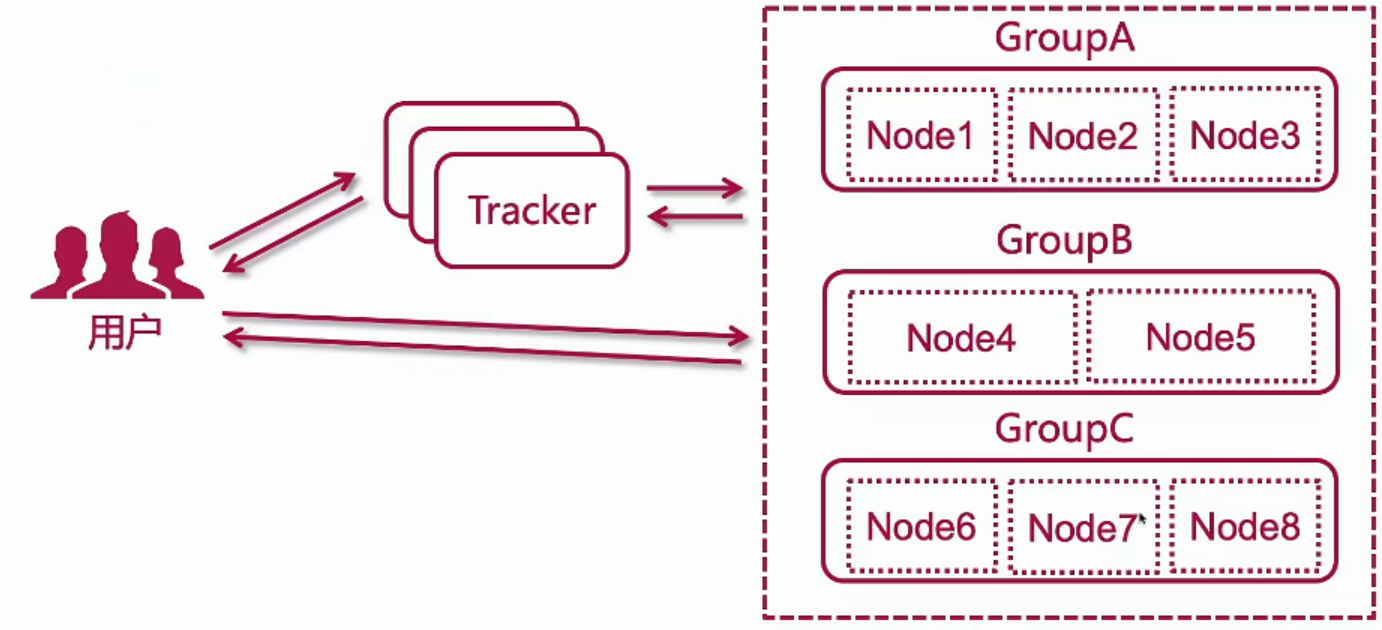 FastDFS-6.0.4在CentOs7上的环境配置及安装_fastdfs-6.04.tar.gz-CSDN博客