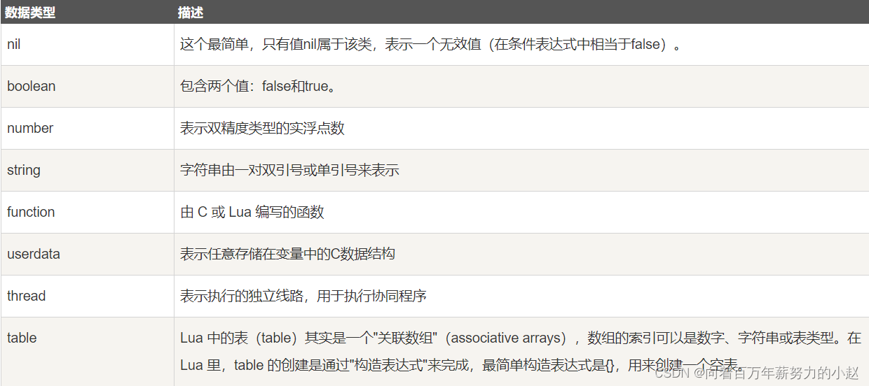 Lua安装及常用命令使用lua命令 Csdn博客