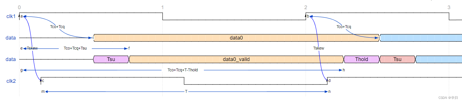 建立时间-保持时间_launch edge和capture edge-CSDN博客