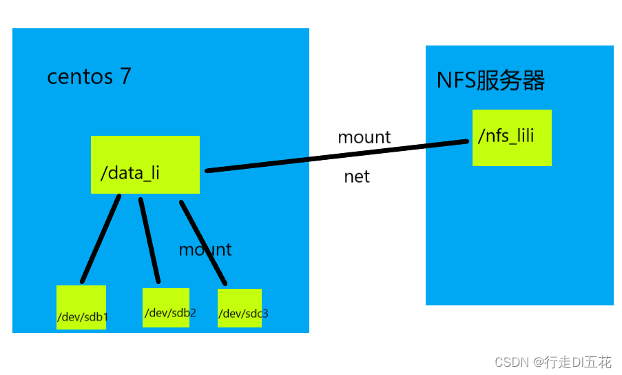 NFS共享服务及实验_nfs实验-CSDN博客