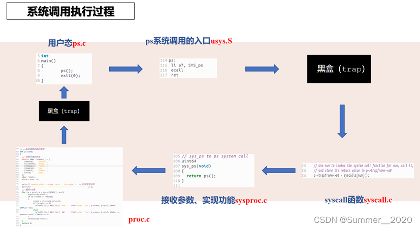 【mit6s081】xv6学习整理xv6 Mit Csdn博客 