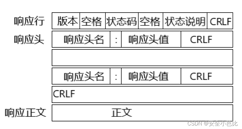 协议：报文组成（请求信息和相应信息的格式） Csdn博客