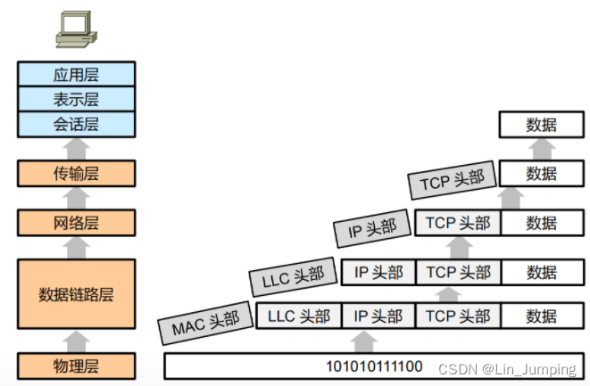 NA--理解数据传输的过程(OSI-TCP/IP)-CSDN博客