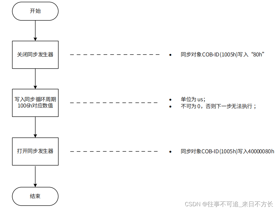05同步对象sync的基本概念pdo Sync Csdn博客 