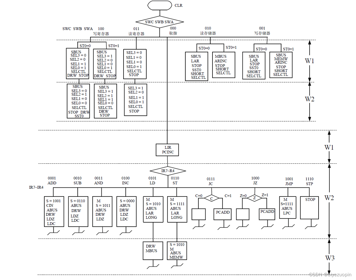 基于Altera CPM7128的硬连线控制器设计（VHDL+Verilog+EDA）_硬布线控制器vhdl-CSDN博客