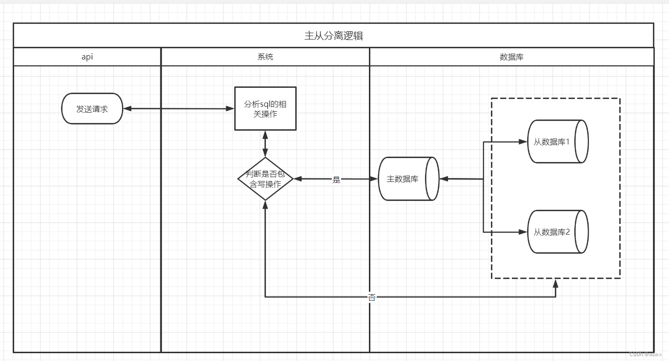 Mybatis Plus Shardingsphere读写分离 分表 Shardingsphere Mybatisplus Csdn博客